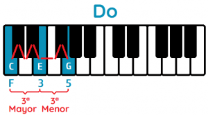 ACORDES MAYORES en el PIANO | Guía Completa