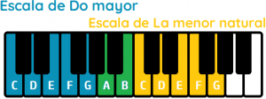 Las ESCALAS MUSICALES en PIANO: Explicación Completa