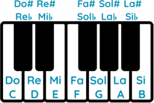 CÓMO Identificar las NOTAS DEL PIANO Guía Fácil