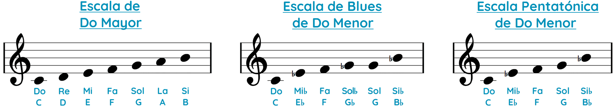 Las ESCALAS MUSICALES en PIANO: Explicación Completa