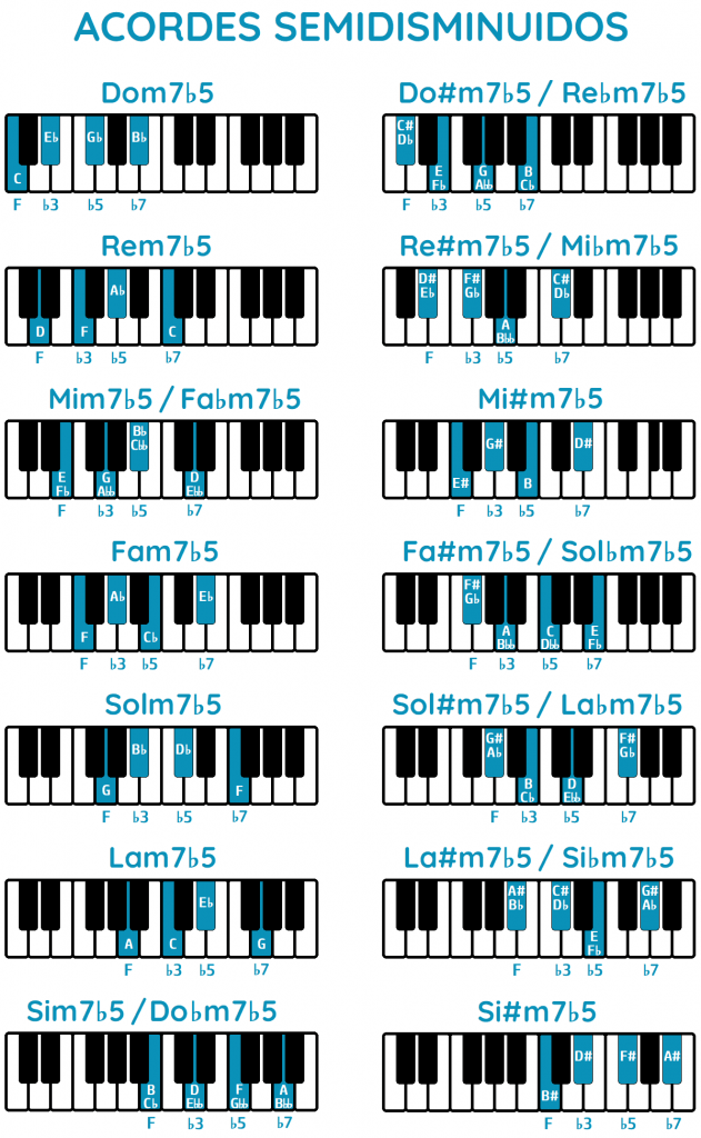 Los ACORDES SEMIDISMINUIDOS y sus usos en el PIANO