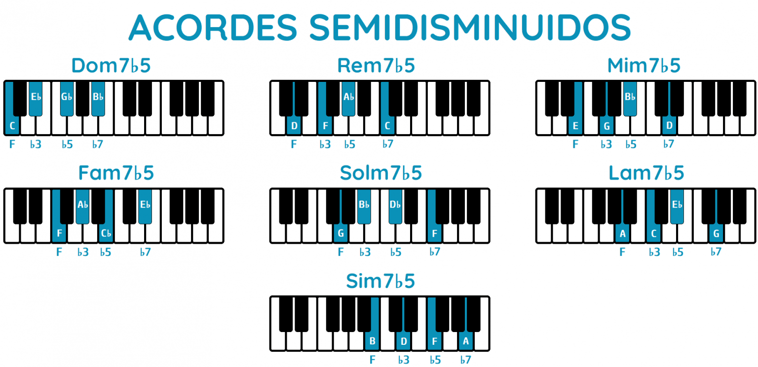 Los ACORDES SEMIDISMINUIDOS y sus usos en el PIANO