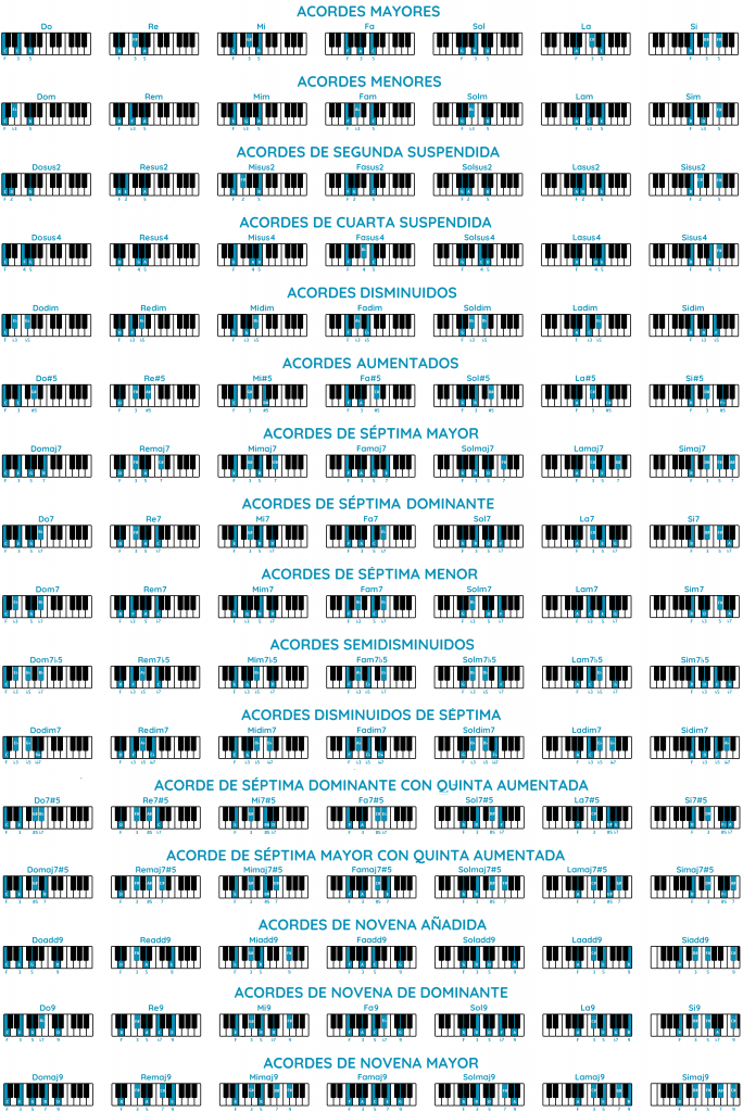 ACORDES PIANO Todos los Diagramas y Teoría