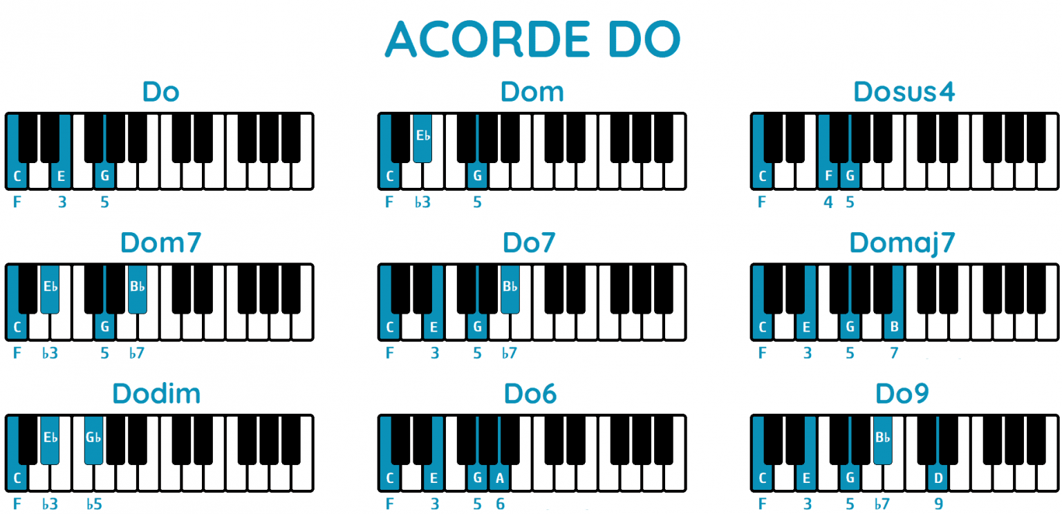 ACORDE DO en PIANO Todas sus Formas