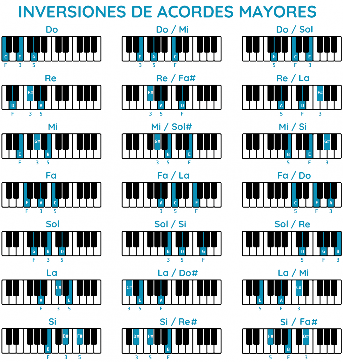INVERSIONES DE ACORDES Y su diagrama en el piano