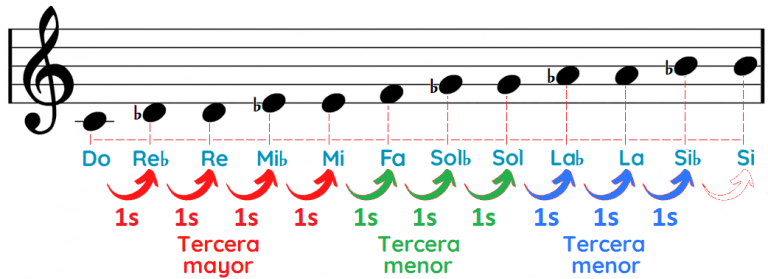 Acorde Do7 en Piano (Do Séptima de Dominante - C7)
