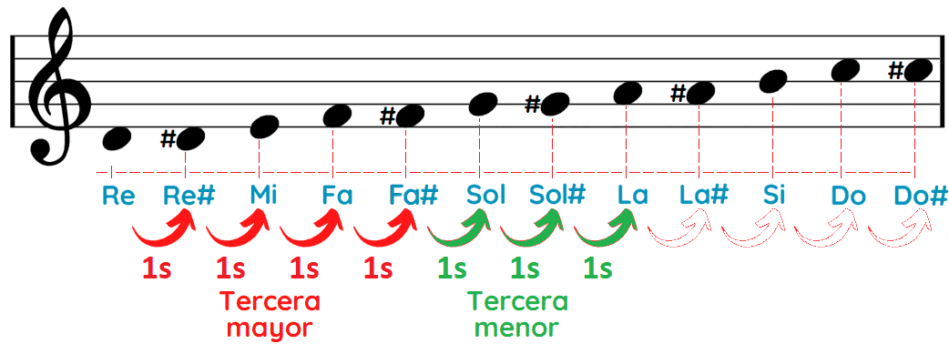 Acorde Re Mayor en Piano (D) - Cómo tocarlo