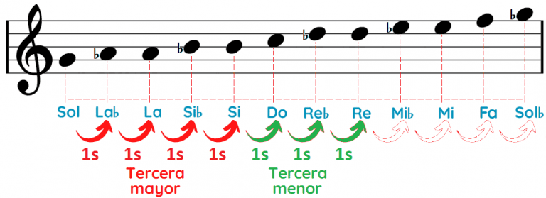 Acorde Sol Menor en Piano (Gm) - Cómo tocarlo