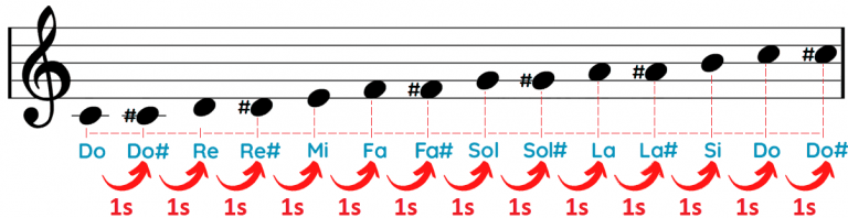 INTERVALO DE OCTAVA Qué es y Ejemplos