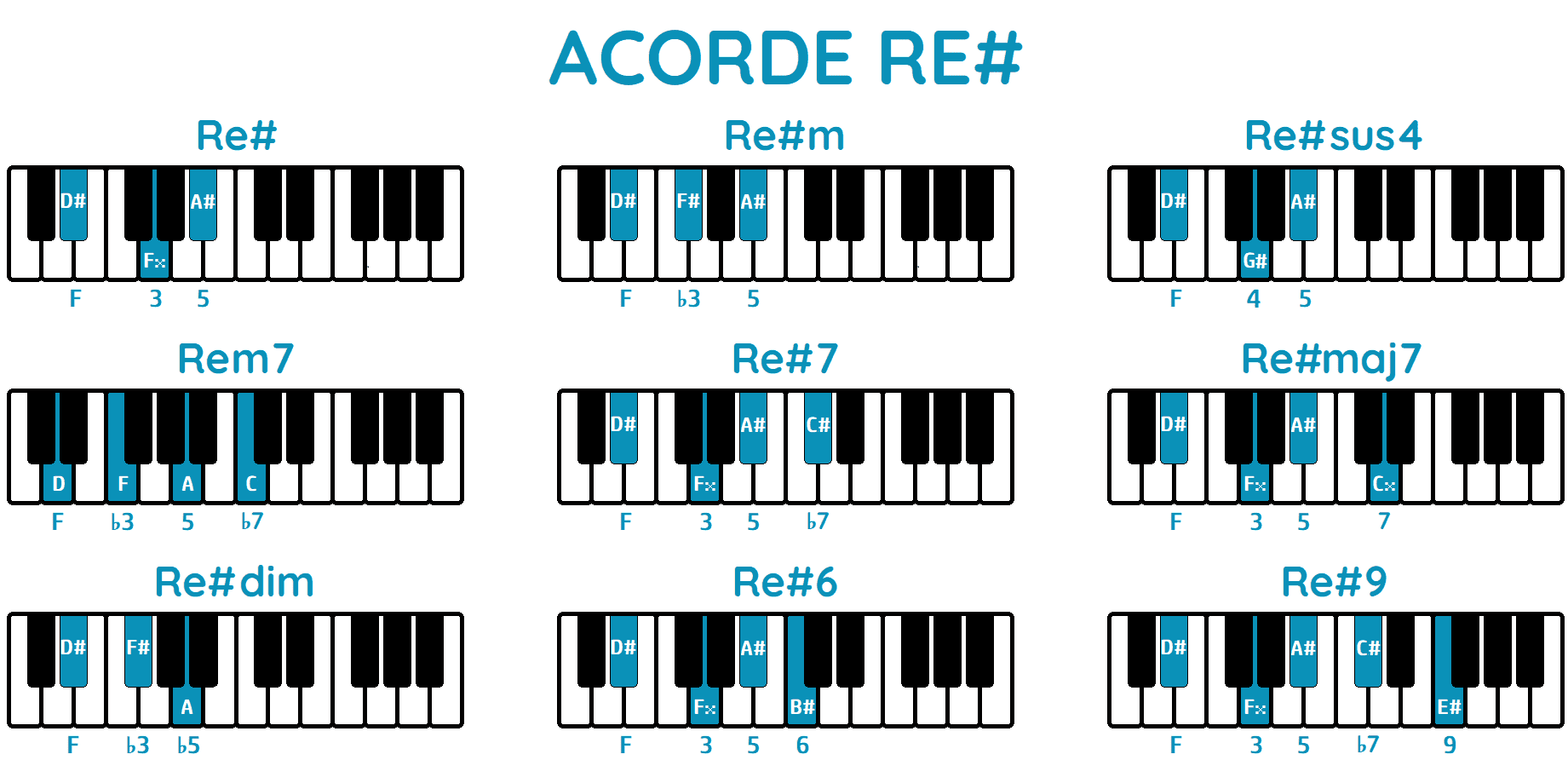 ACORDE RE# en PIANO Todas sus Formas