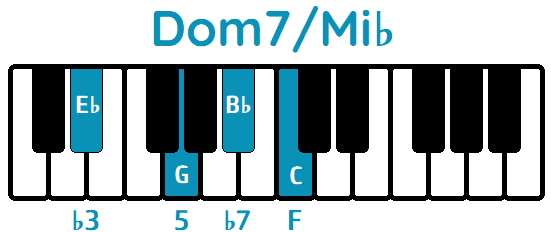 Acorde Dom7 en Piano (Do Menor Séptima - Cm7)