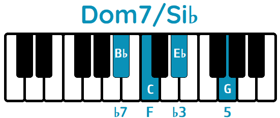 Acorde Dom7 en Piano (Do Menor Séptima - Cm7)