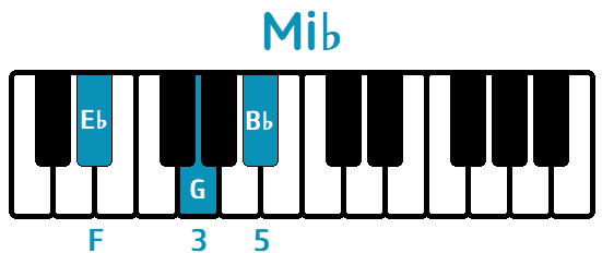 ACORDE MI♭ en PIANO Todas sus Formas
