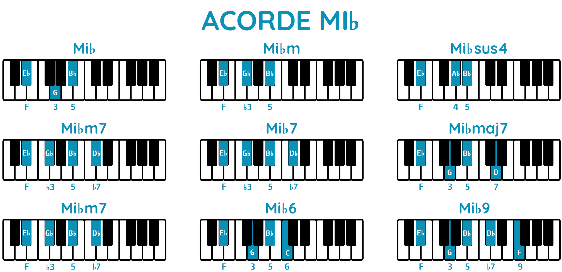 ACORDE MI♭ en PIANO Todas sus Formas