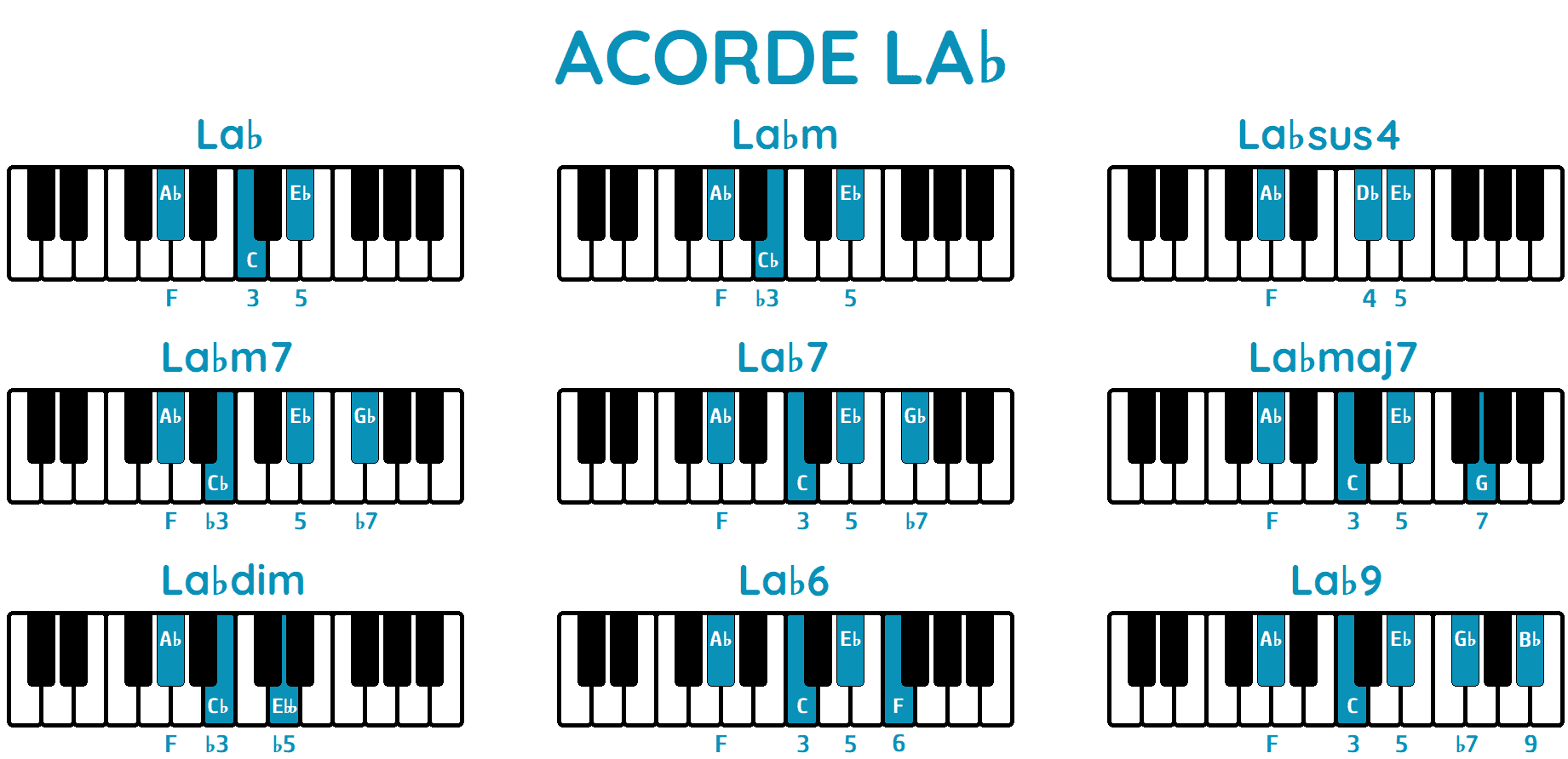 ACORDE LA♭ (A♭) en PIANO Todas sus Formas