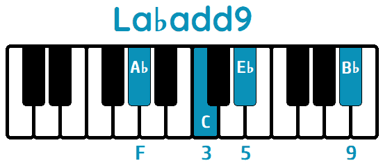 ACORDE LA♭ (A♭) en PIANO Todas sus Formas
