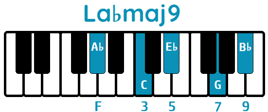 ACORDE LA♭ (A♭) en PIANO Todas sus Formas