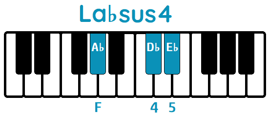 ACORDE LA♭ (A♭) en PIANO Todas sus Formas
