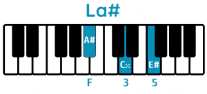 ACORDES PIANO Todos los Diagramas y Teoría