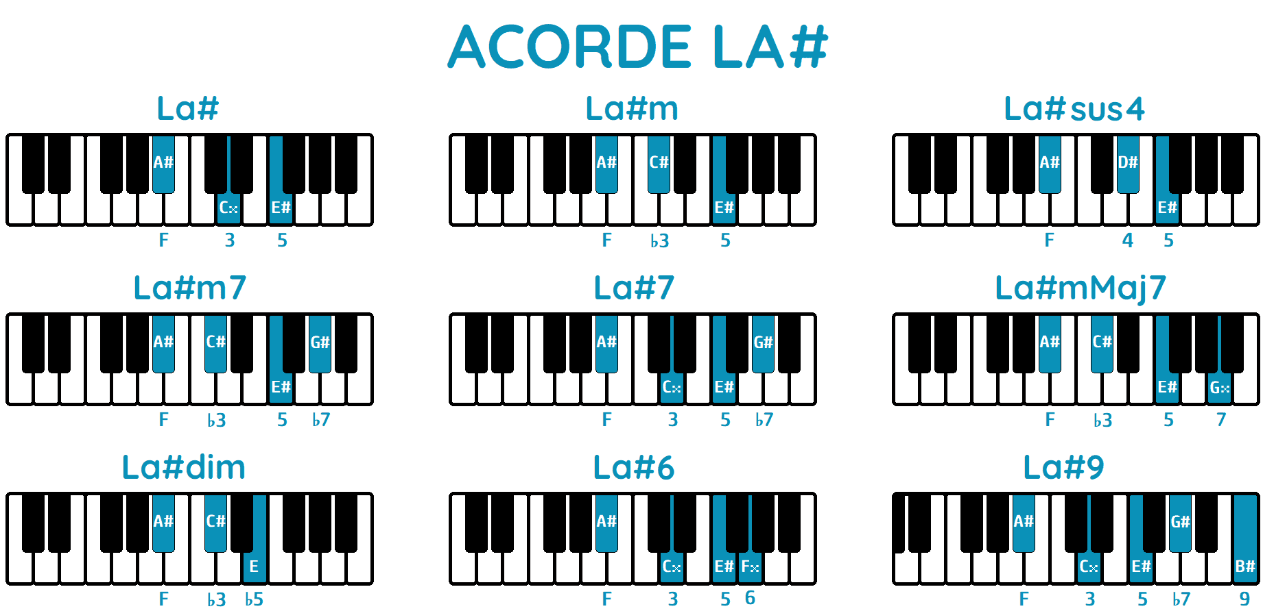 ACORDE LA# (A#) en PIANO Todas sus Formas