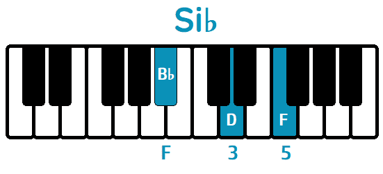 ACORDE SI♭ en PIANO Todas sus Formas