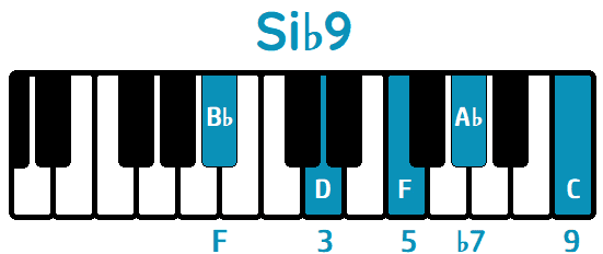 ACORDE SI♭ en PIANO Todas sus Formas