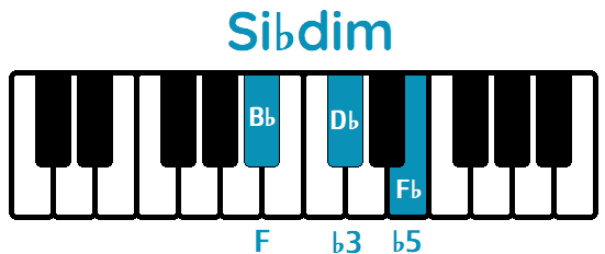 ACORDE SI♭ en PIANO Todas sus Formas